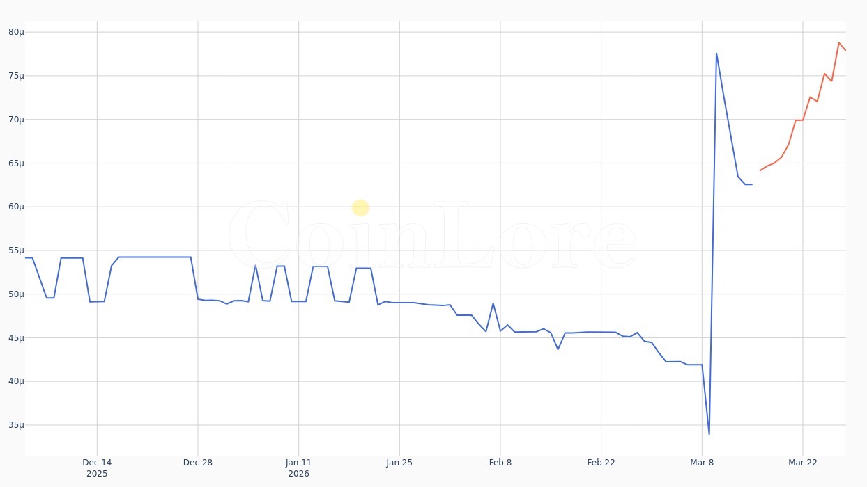 X World Games kısa vadeli fiyat tahmini
