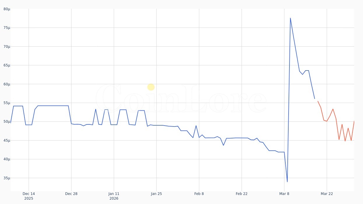 Predicción del precio a corto plazo de X World Games