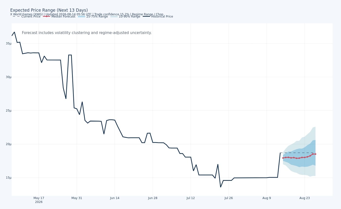 X World Games price forecast next 13 days with confidence range and prediction bands
