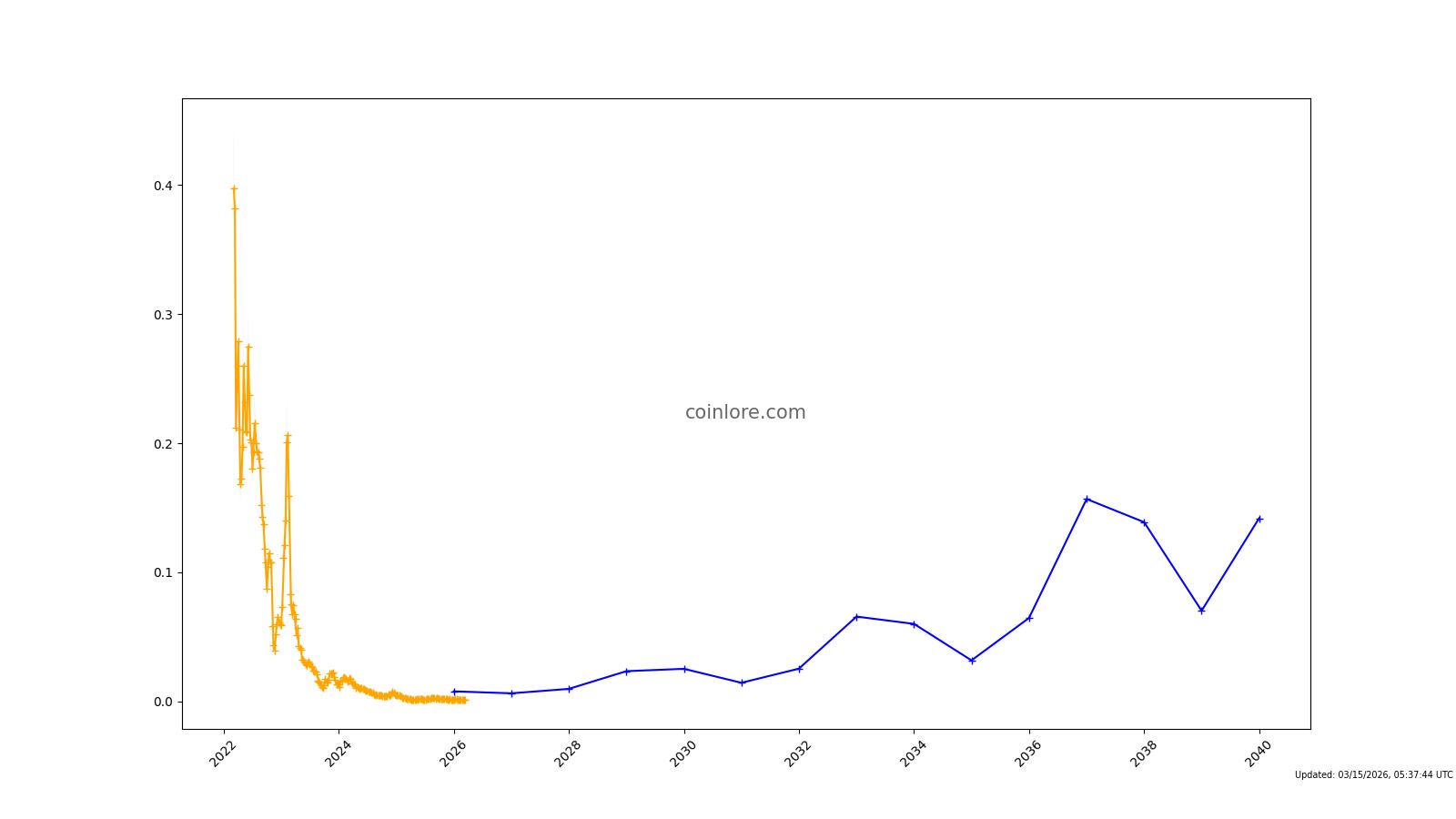 X2Y2 долгосрочные прогноз курса