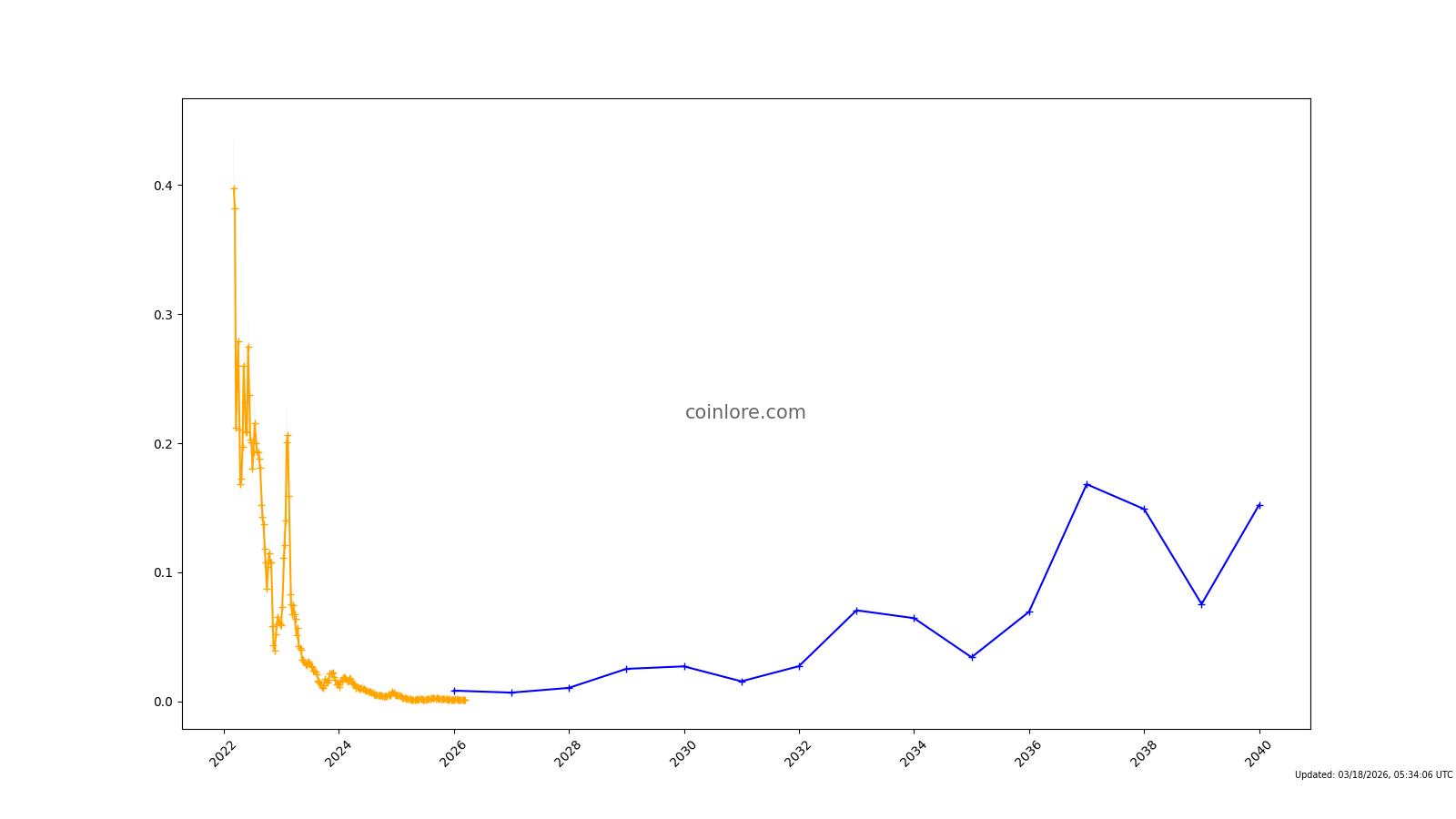 Predicción del precio de X2Y2 a largo plazo