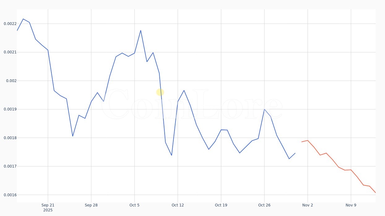 X2Y2 kurzfristige Kurs prognose
