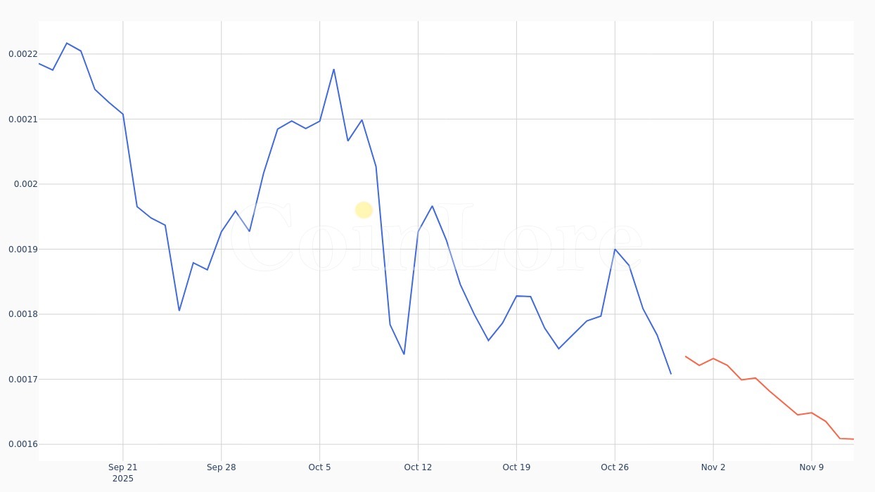 X2Y2 kurzfristige Kurs prognose