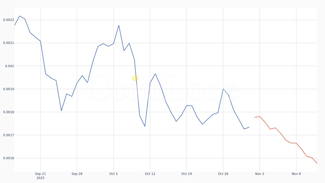 X2Y2 kısa vadeli fiyat tahmini