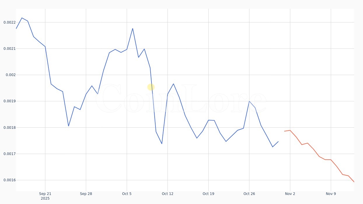 X2Y2 краткосрочный прогноз курса