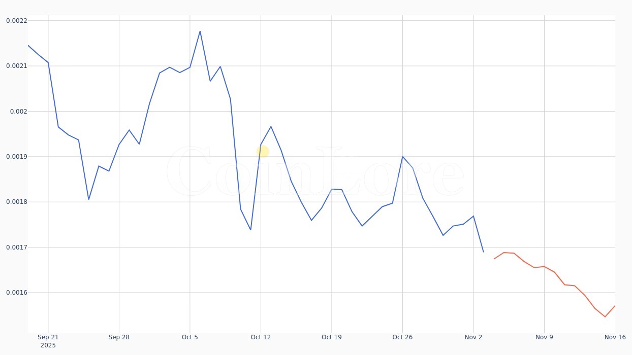 X2Y2 short-term price prediction