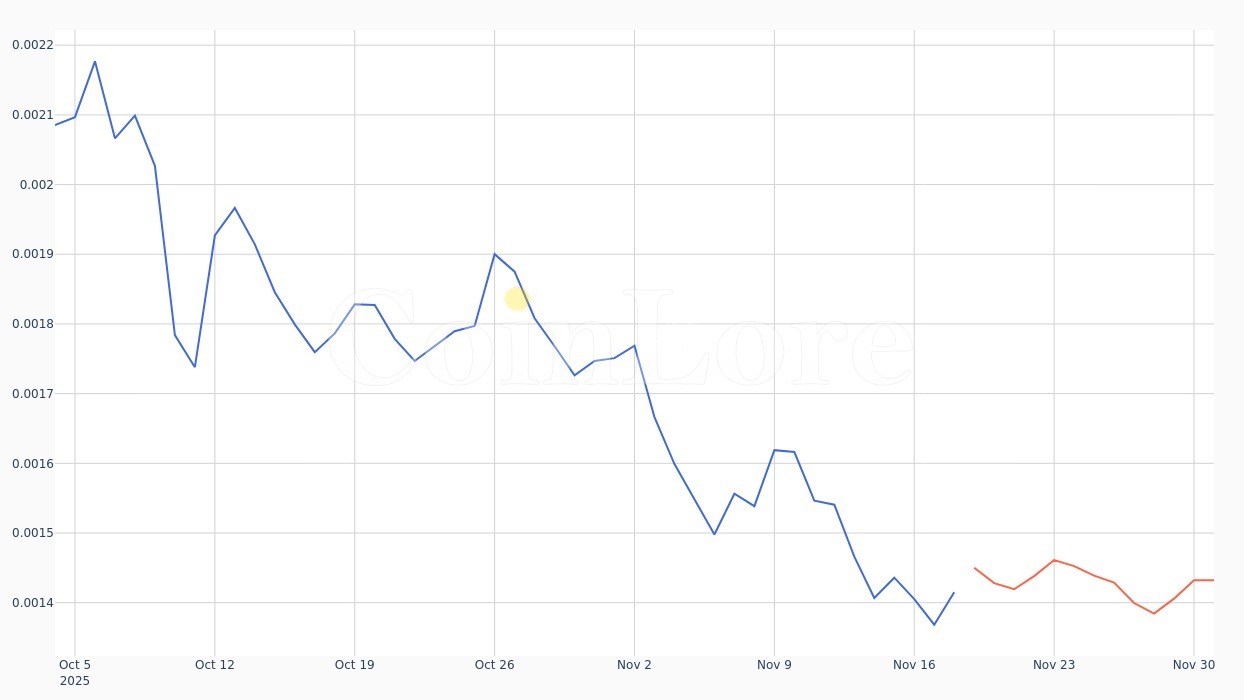 X2Y2 short-term price prediction