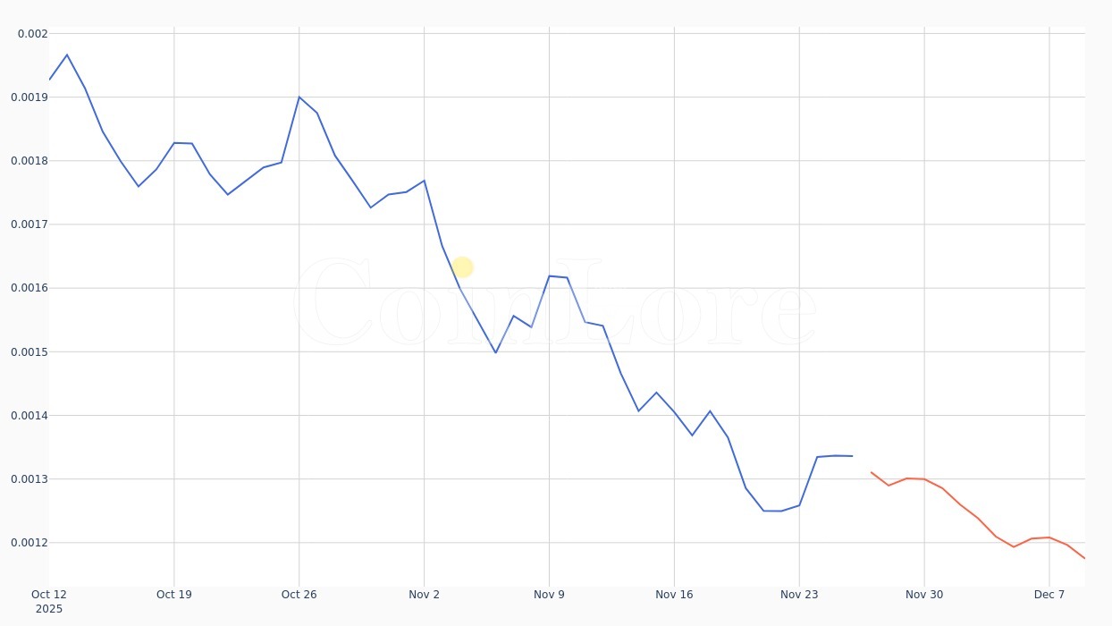 X2Y2 short-term price prediction