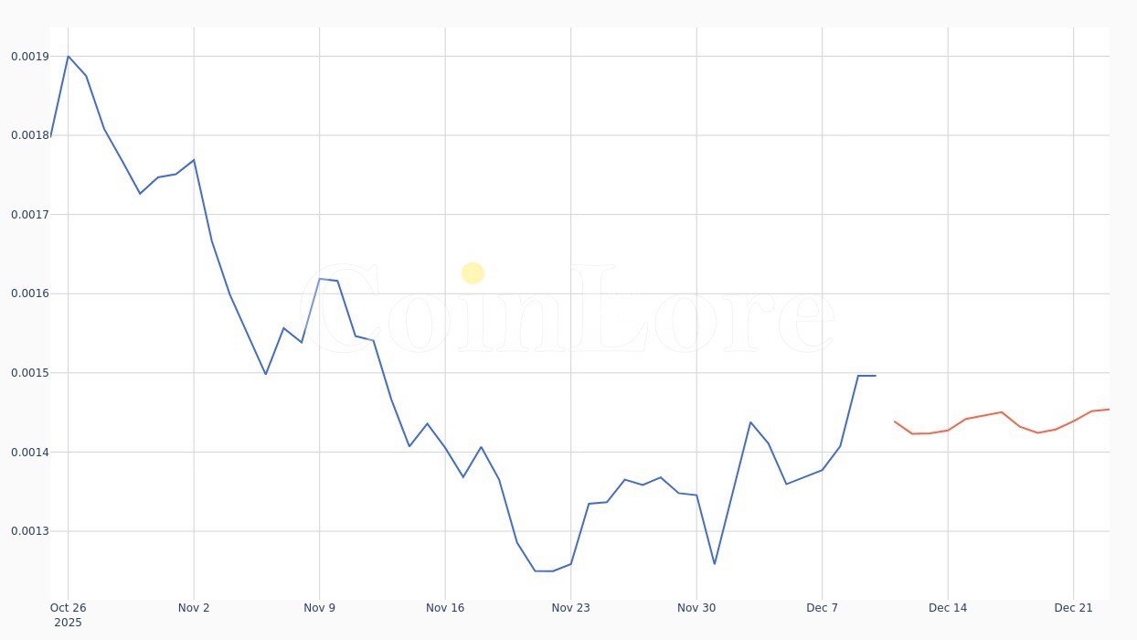 X2Y2 short-term price prediction