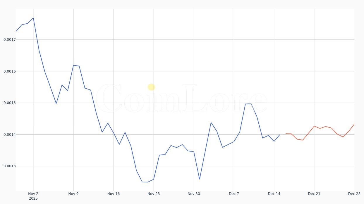 X2Y2 краткосрочный прогноз курса