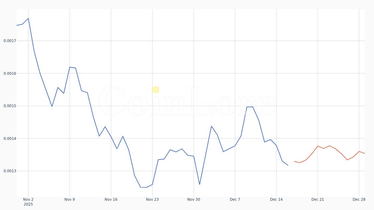 Predicción del precio a corto plazo de X2Y2