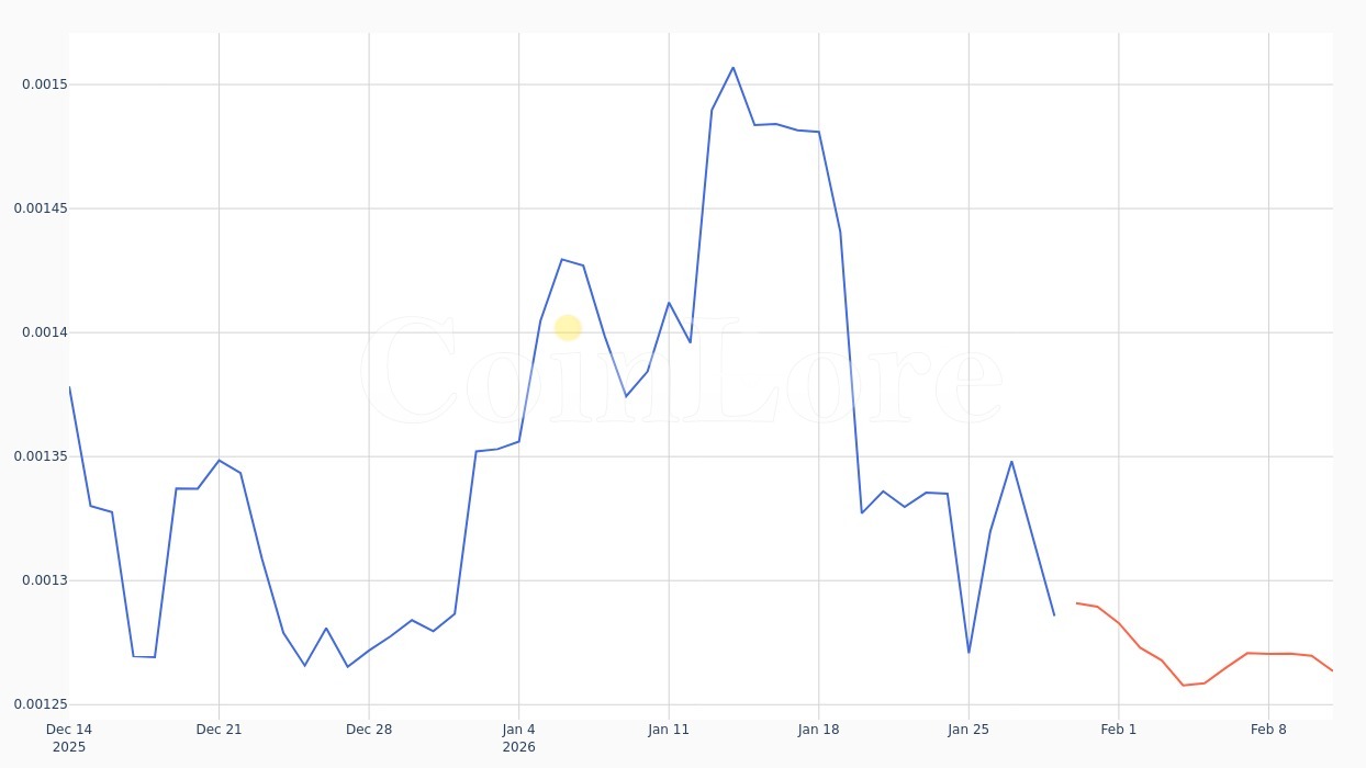 X2Y2 краткосрочный прогноз курса