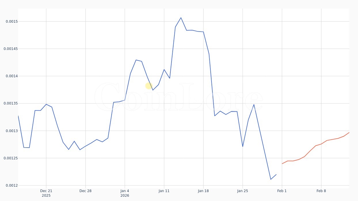 Predicción del precio a corto plazo de X2Y2