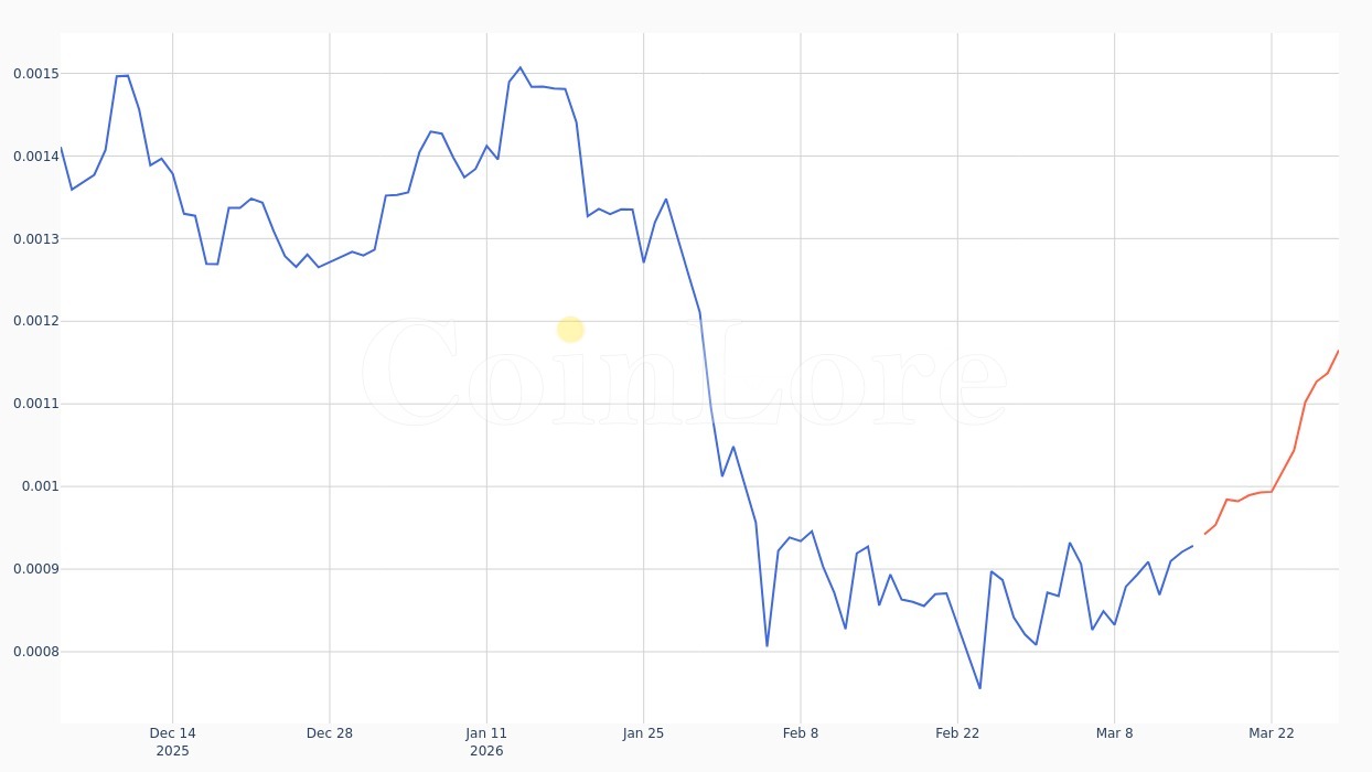 X2Y2 краткосрочный прогноз курса