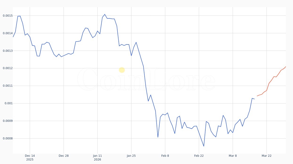 Predicción del precio a corto plazo de X2Y2