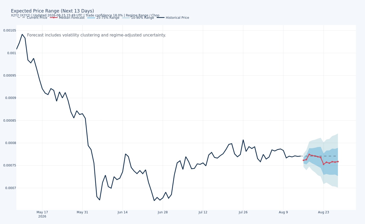 X2Y2 price forecast next 13 days with confidence range and prediction bands