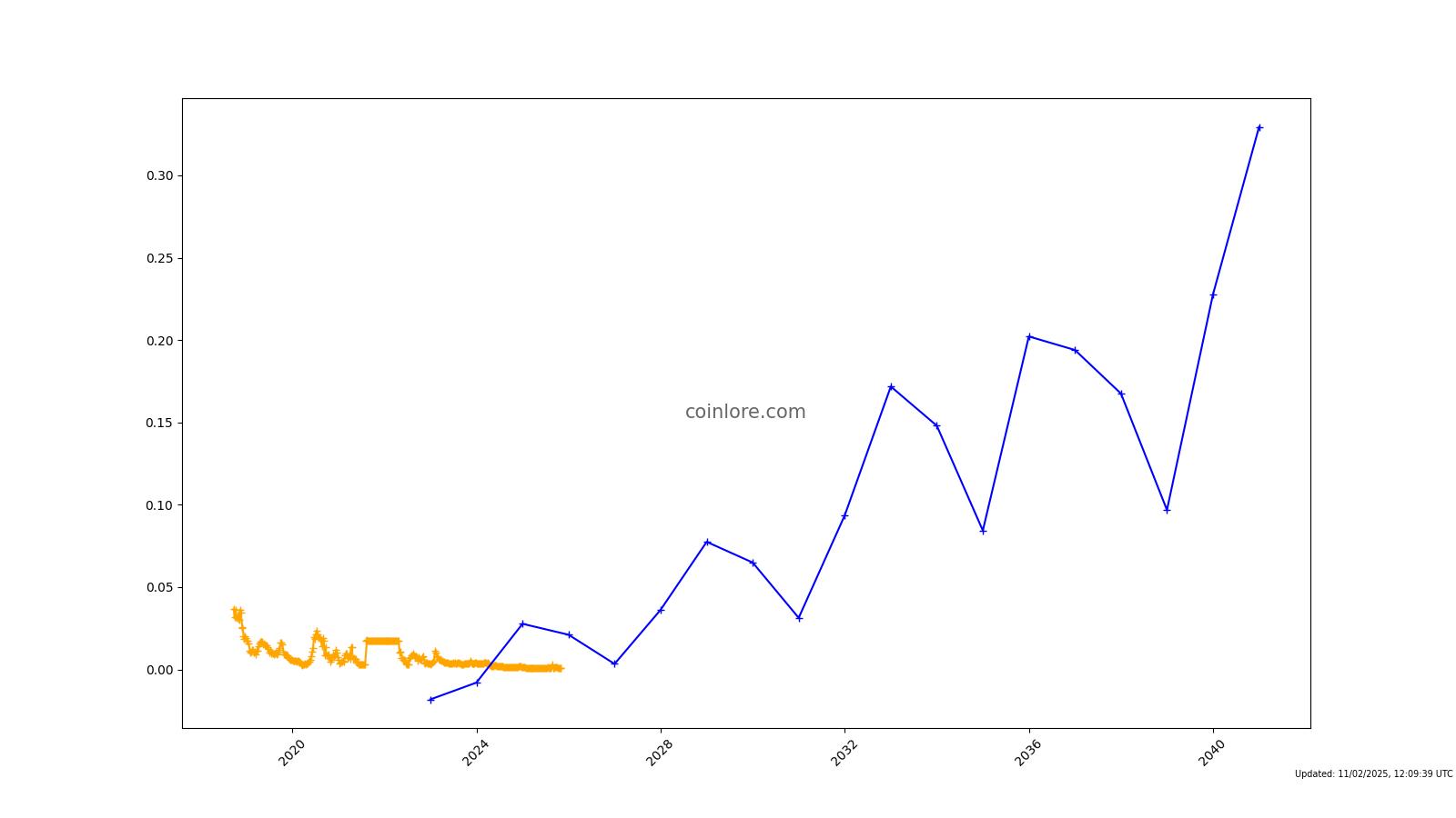 X8X Token price prediction long-term