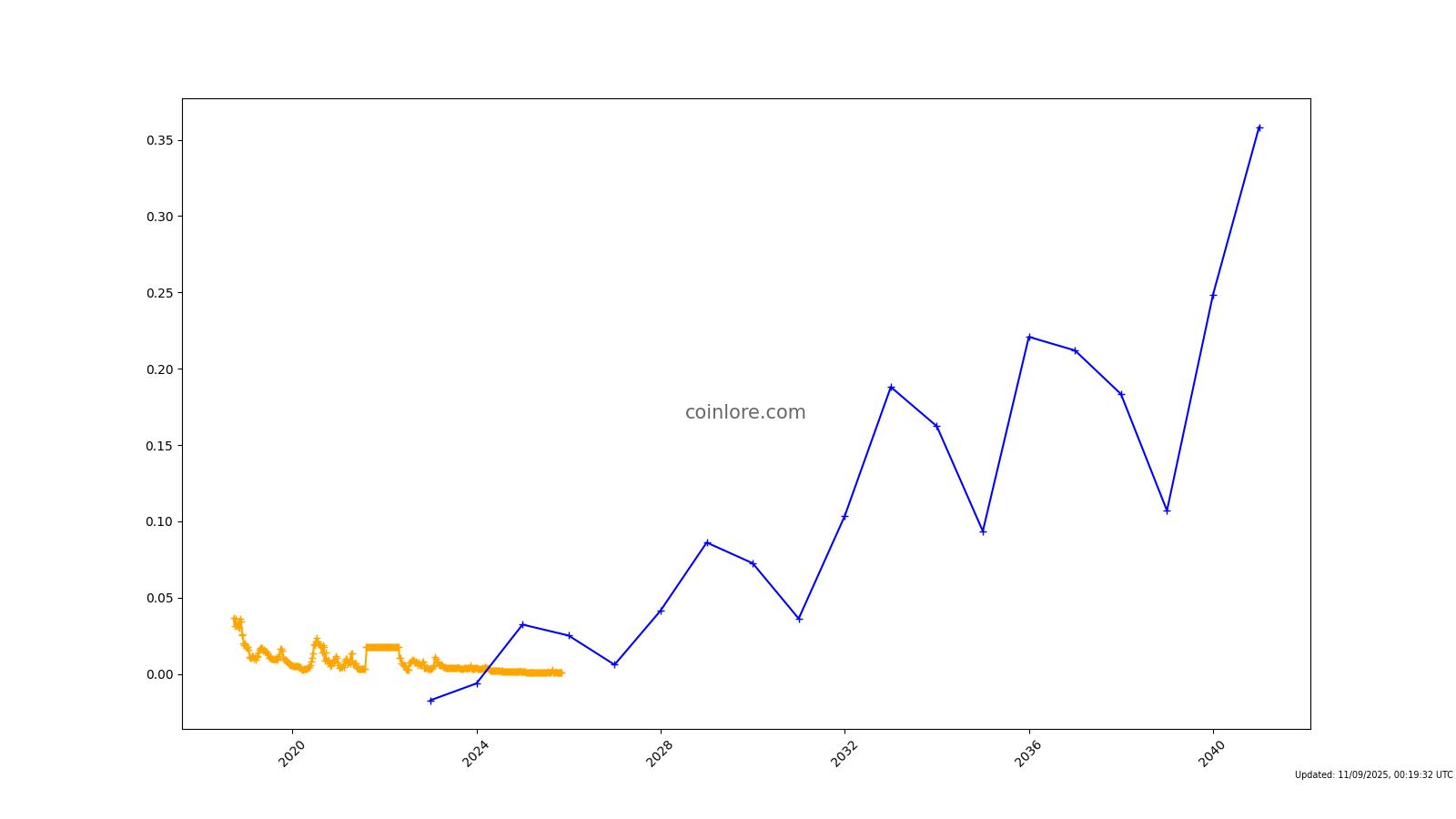 X8X Token price prediction long-term