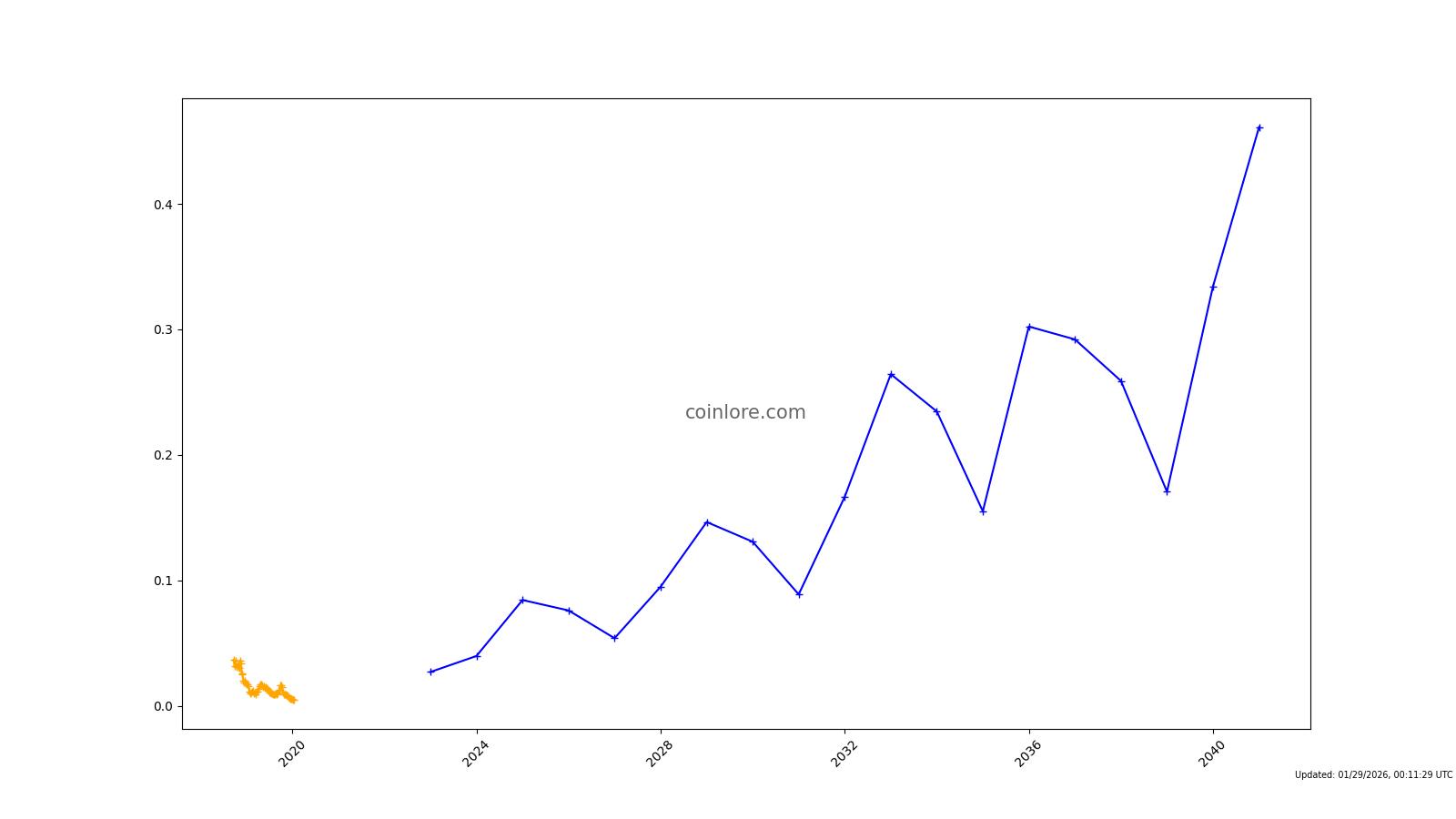 X8X Token долгосрочные прогноз курса
