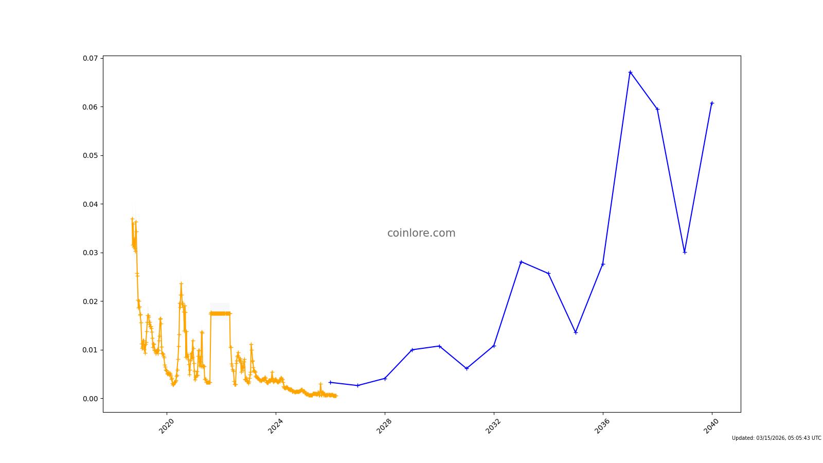 X8X Token долгосрочные прогноз курса