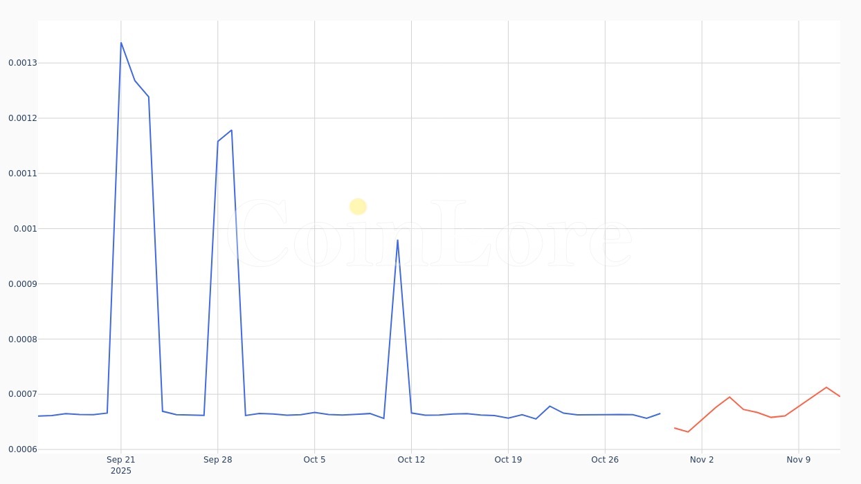 X8X Token краткосрочный прогноз курса