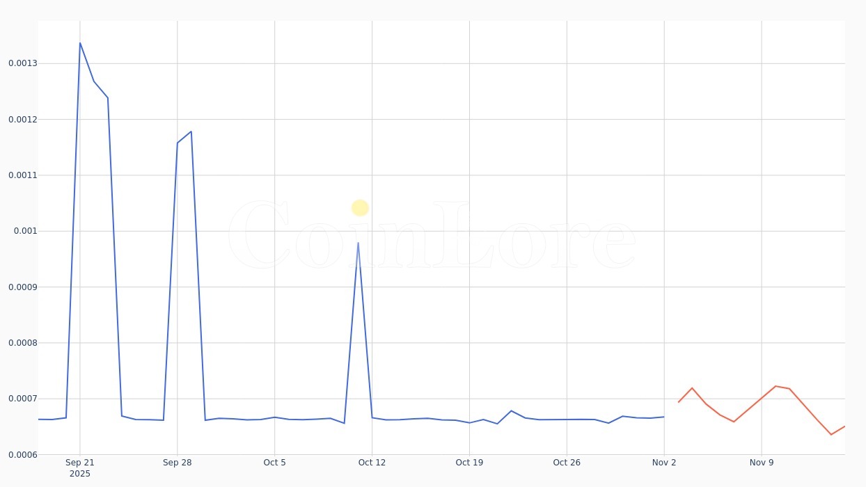 X8X Token short-term price prediction