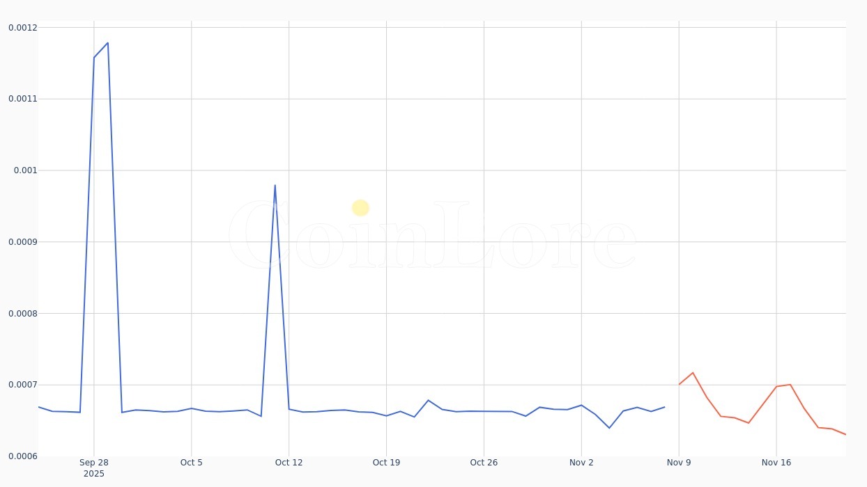 X8X Token short-term price prediction