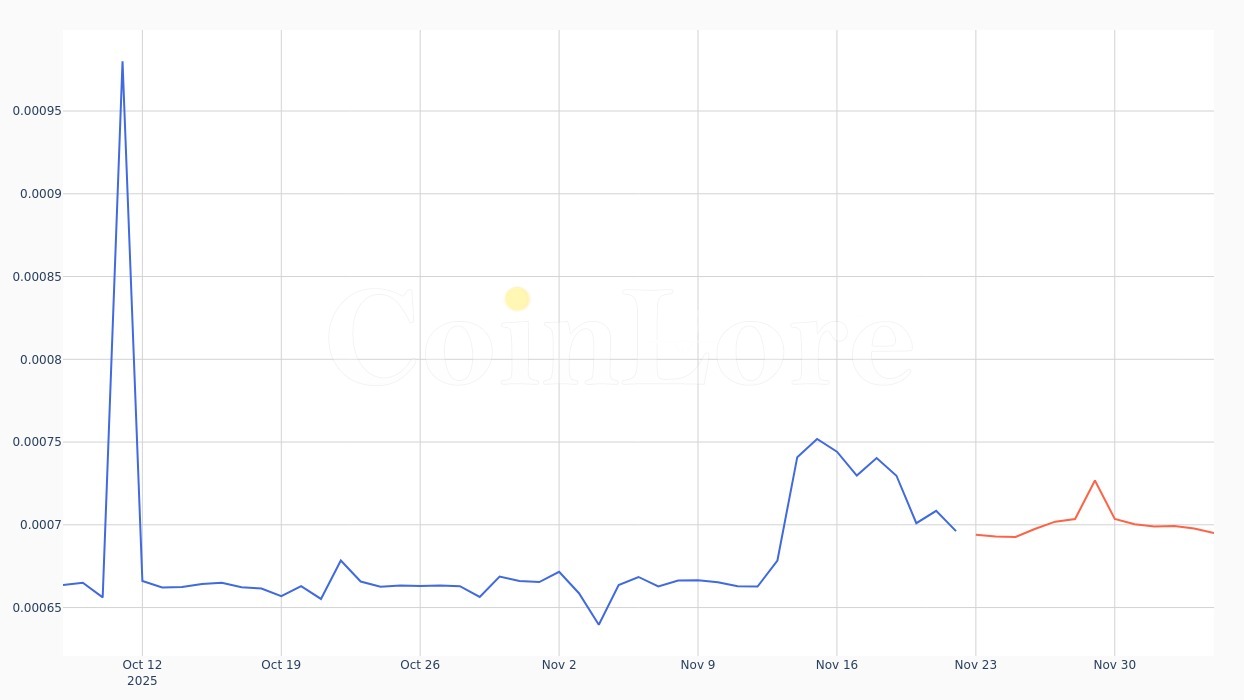 X8X Token short-term price prediction
