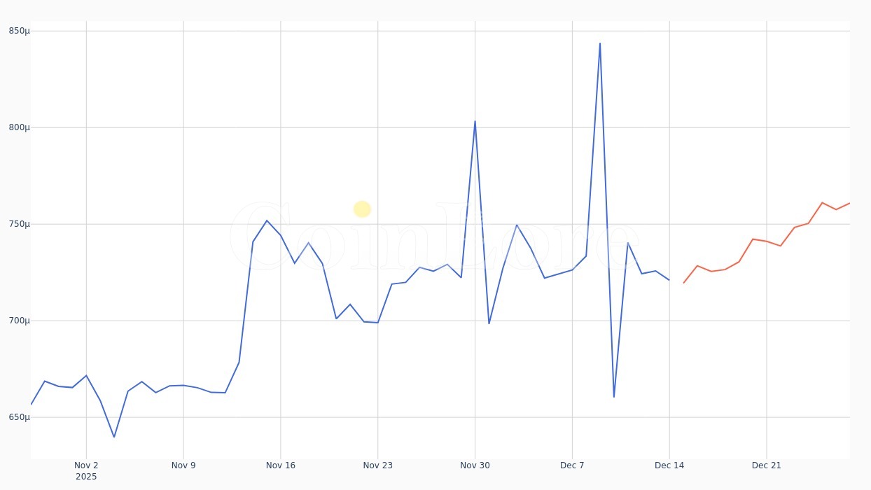 X8X Token краткосрочный прогноз курса