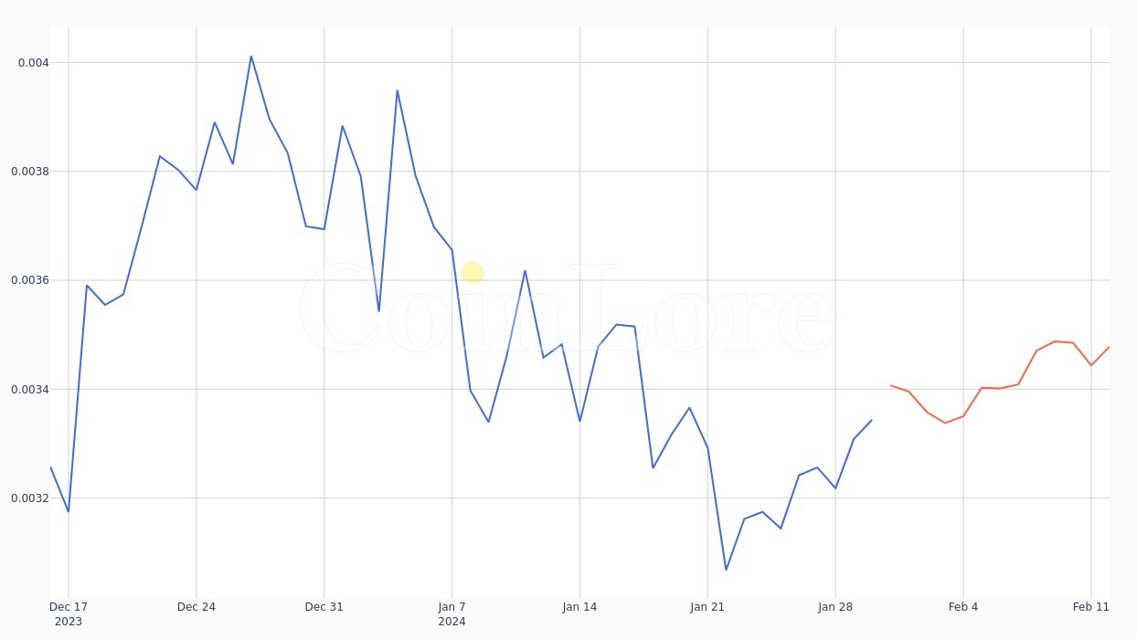 X8X Token краткосрочный прогноз курса