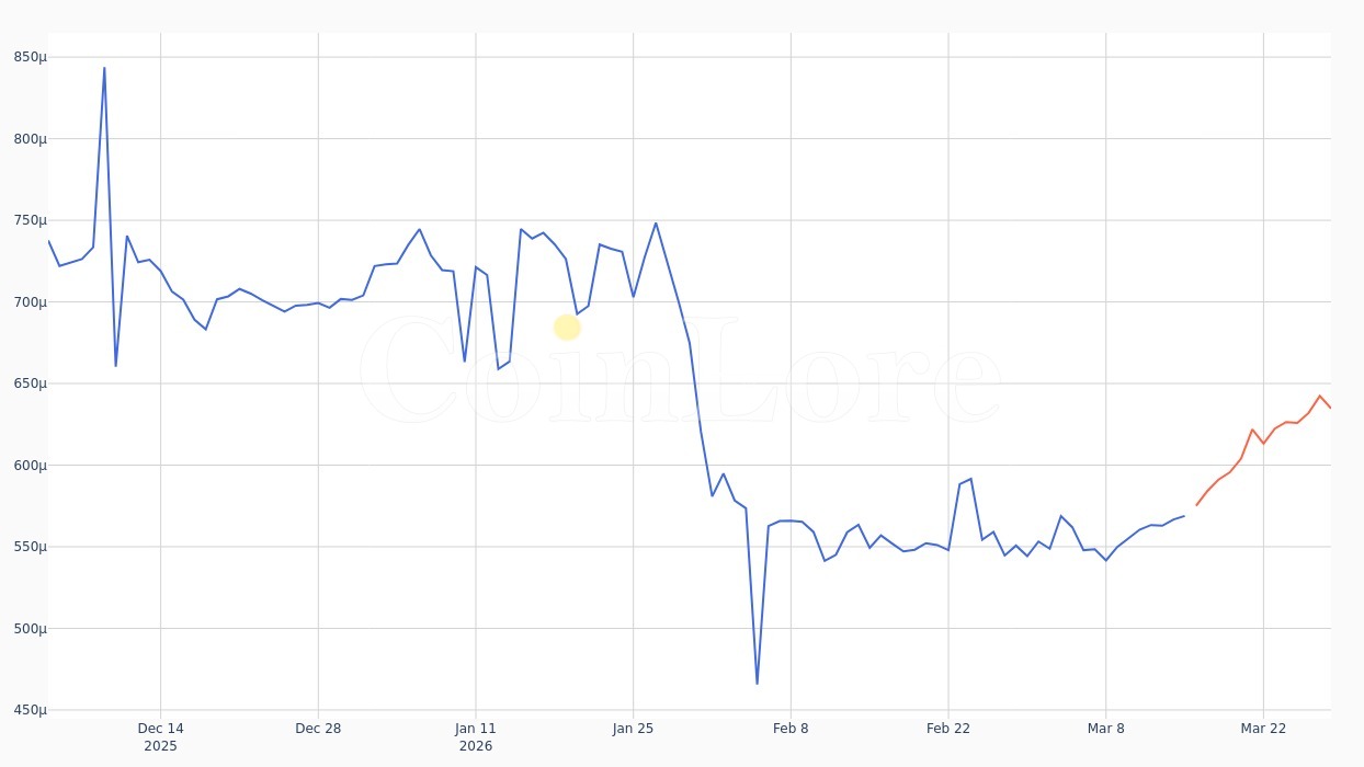 X8X Token краткосрочный прогноз курса