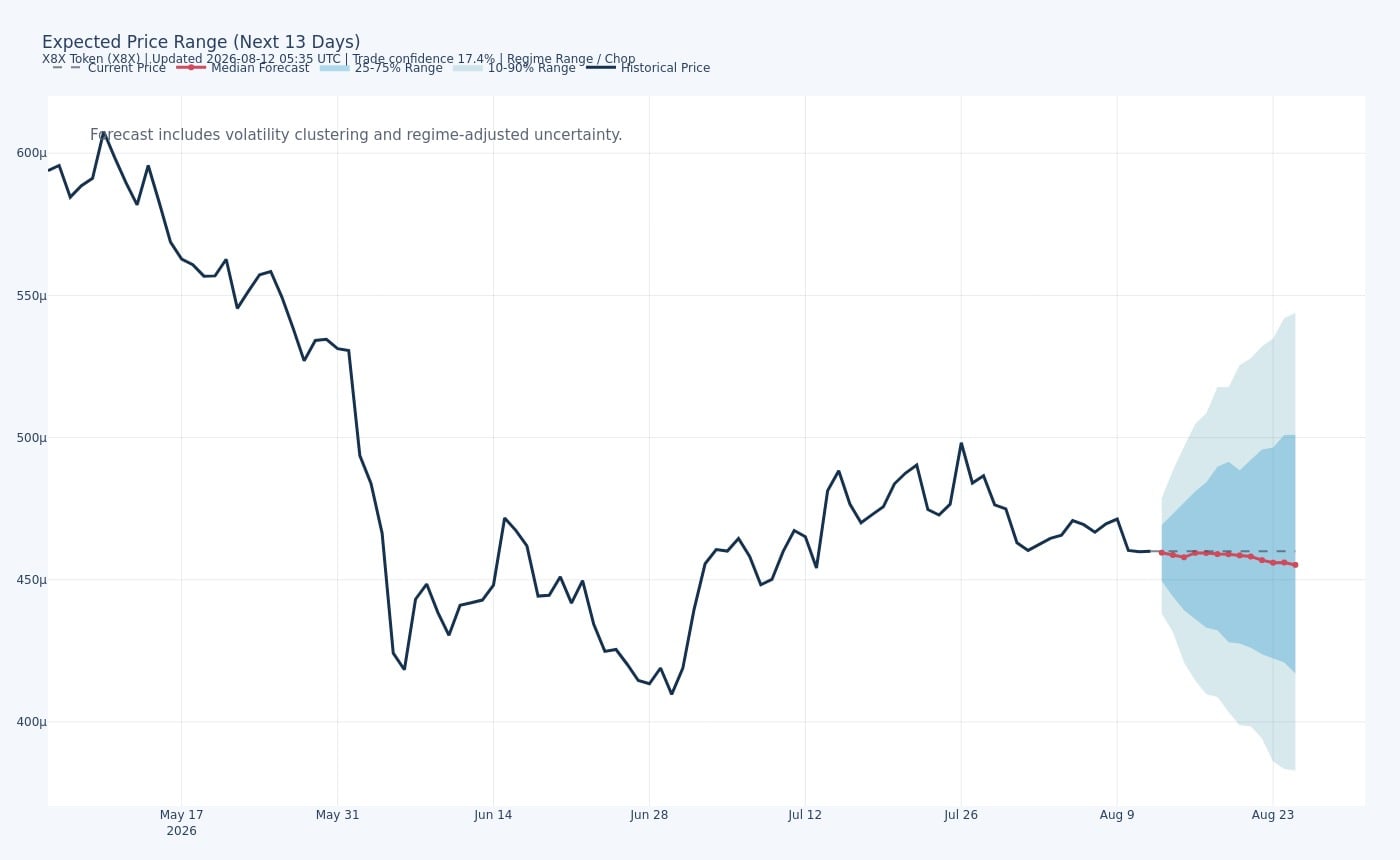 X8X Token price forecast next 13 days with confidence range and prediction bands
