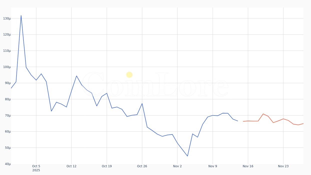 SpaceGrime X short-term price prediction