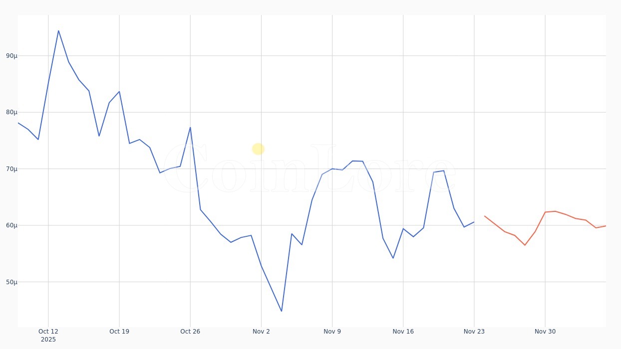 SpaceGrime X short-term price prediction