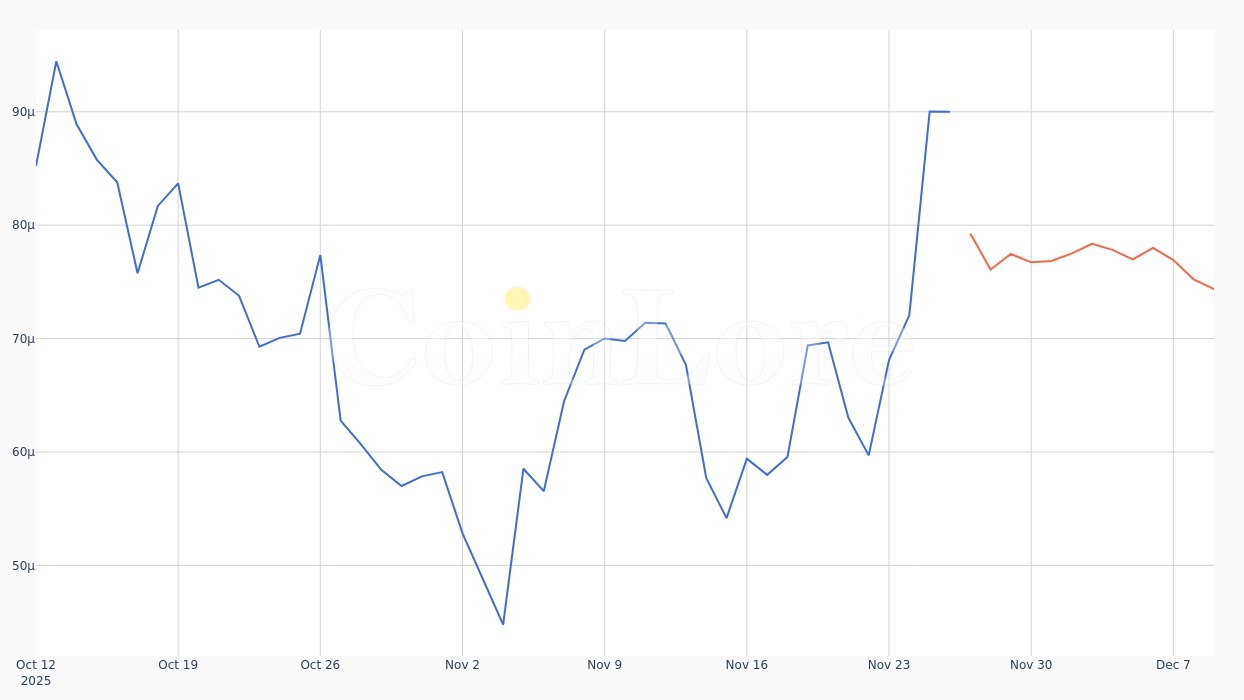 SpaceGrime X short-term price prediction