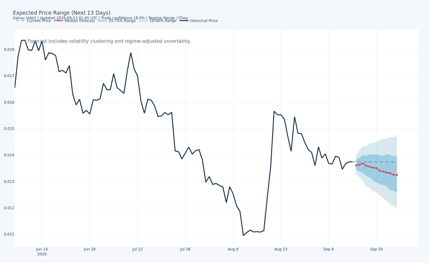 Xahau price forecast next 13 days with confidence range and prediction bands