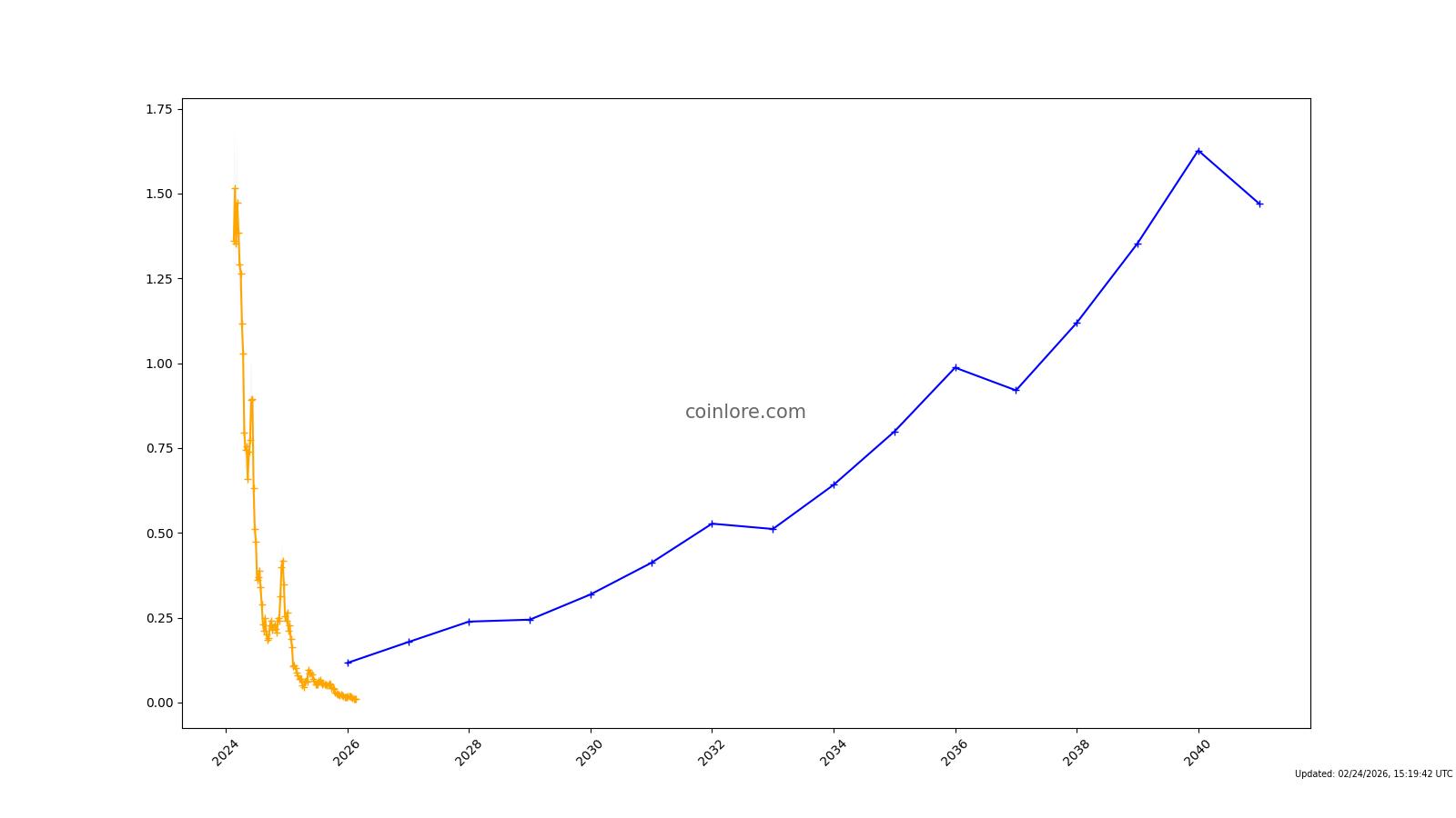 Xai uzun vadeli fiyat tahmini