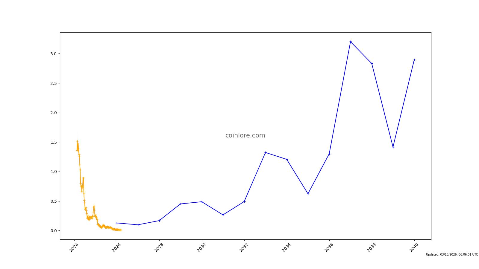 Predicción del precio de Xai a largo plazo