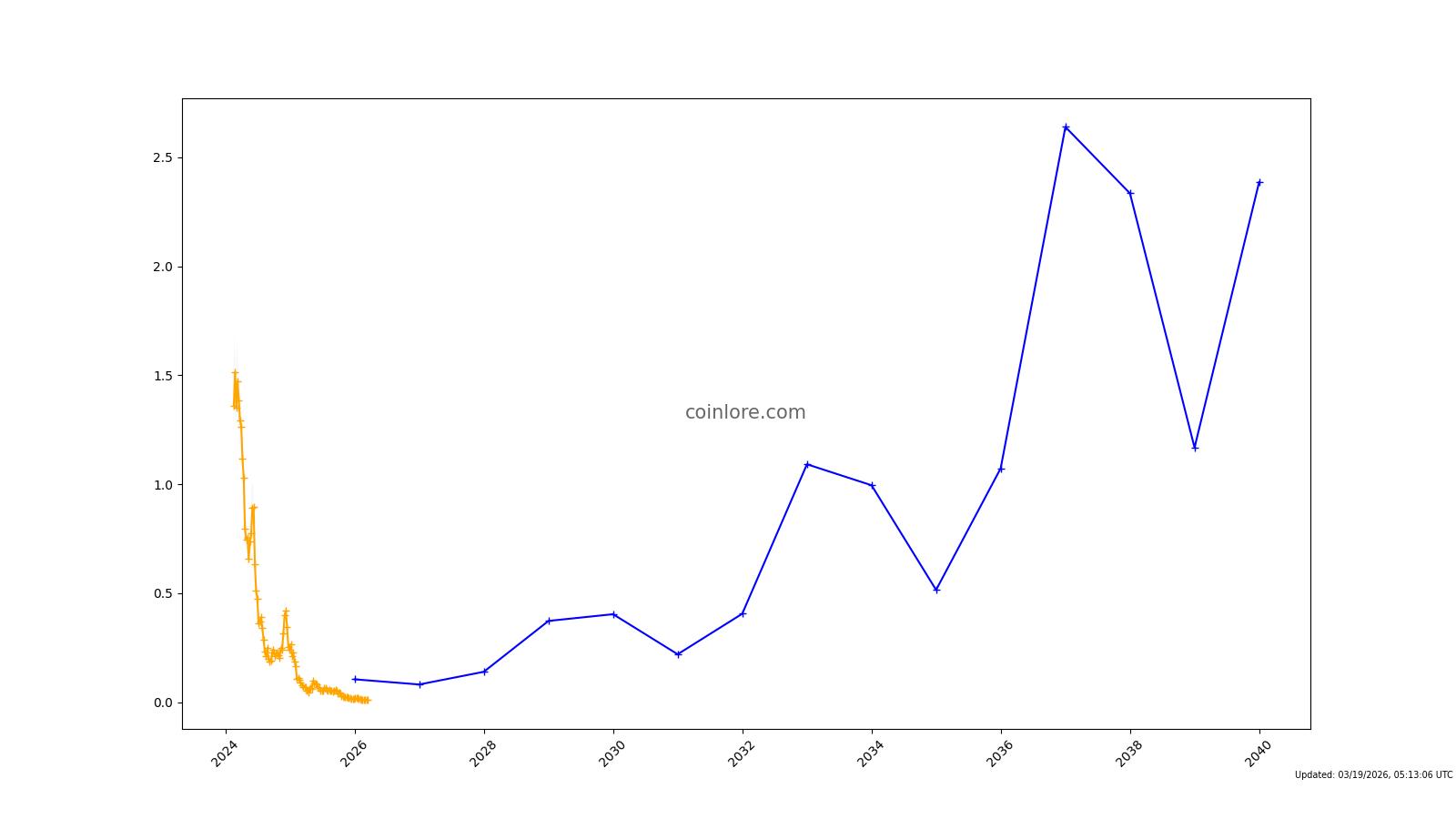 Xai долгосрочные прогноз курса