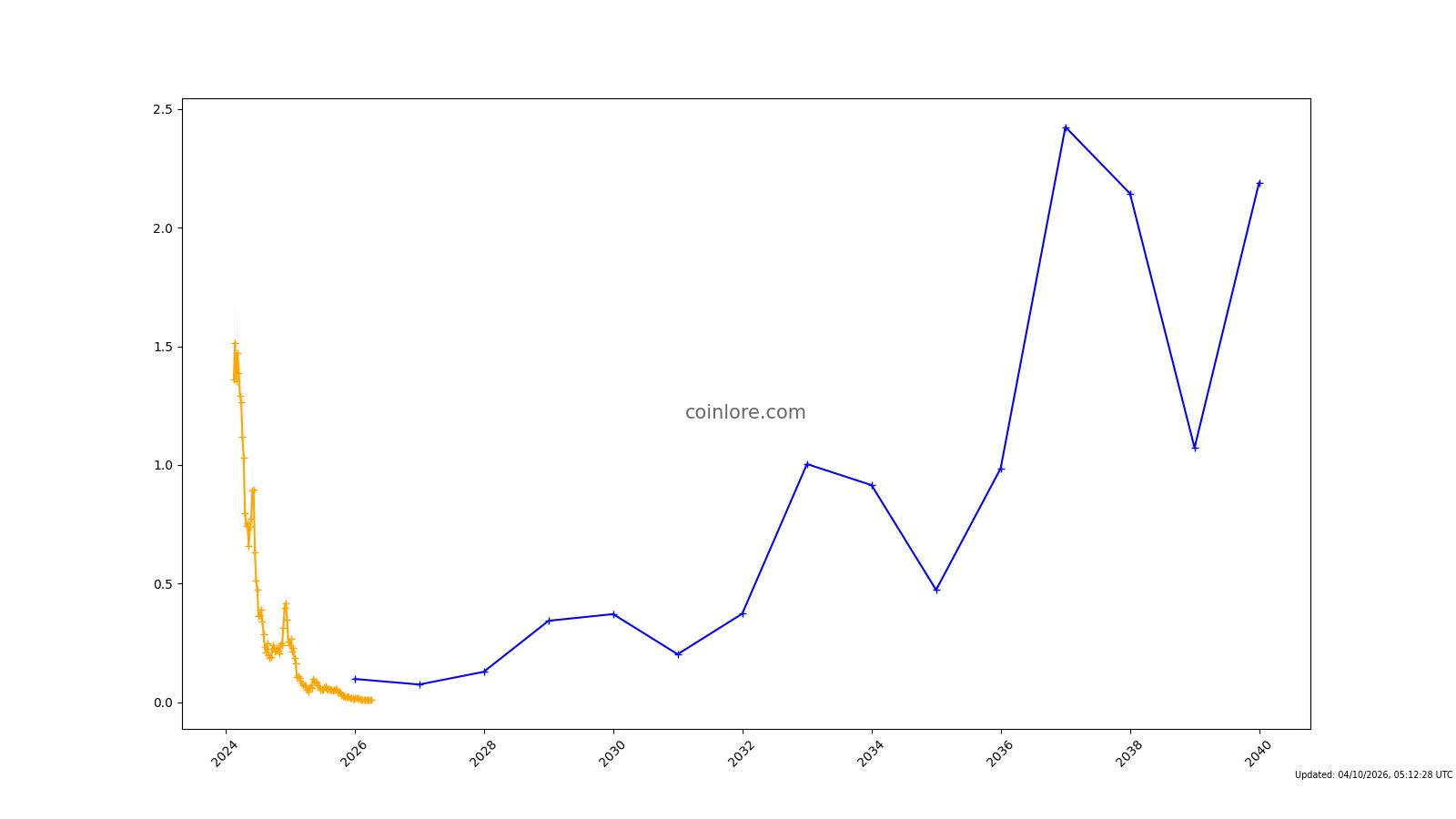 Xai uzun vadeli fiyat tahmini