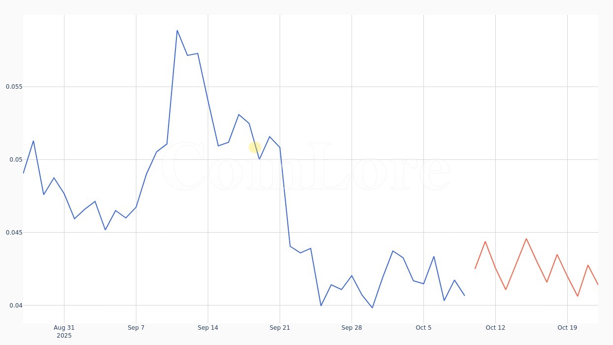 Predicción del precio a corto plazo de Xai