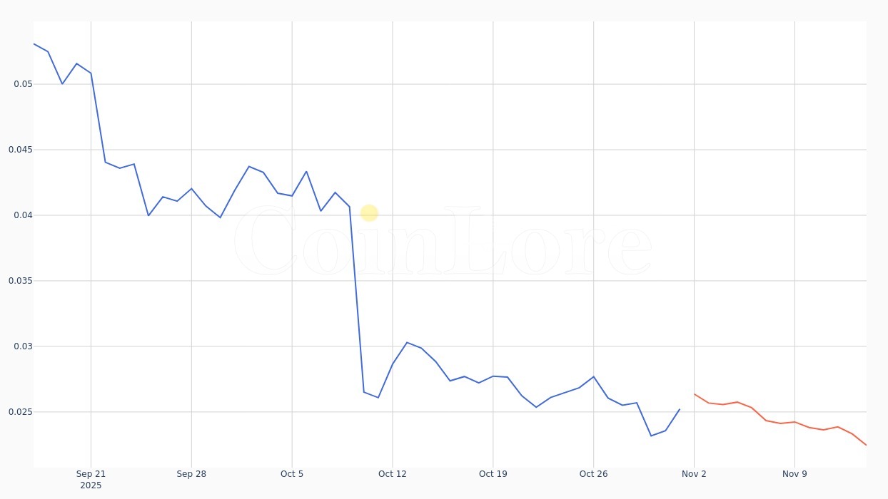 Xai kurzfristige Kurs prognose