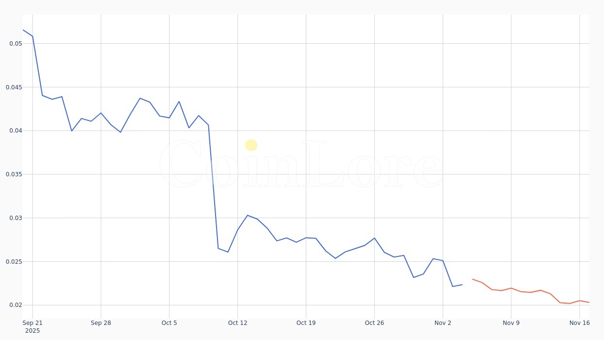 Xai краткосрочный прогноз курса
