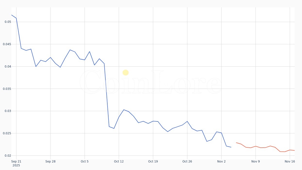 Xai short-term price prediction