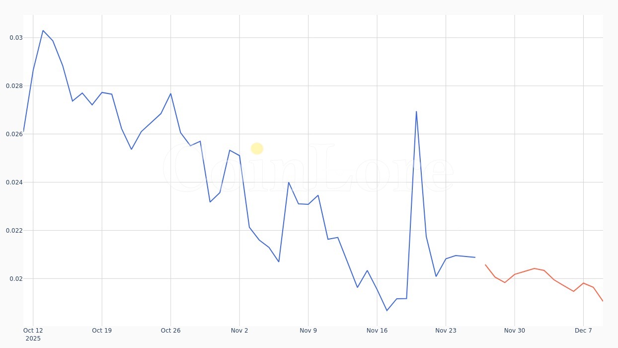 Xai kısa vadeli fiyat tahmini