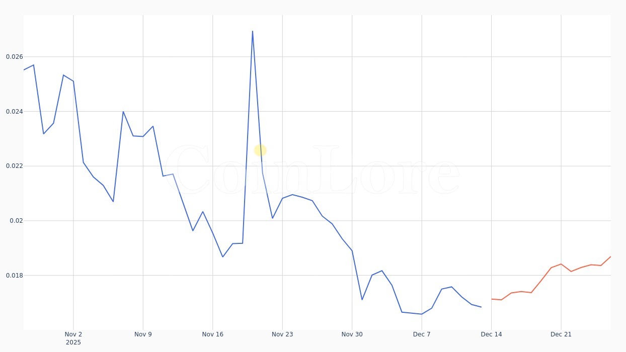 Predicción del precio a corto plazo de Xai