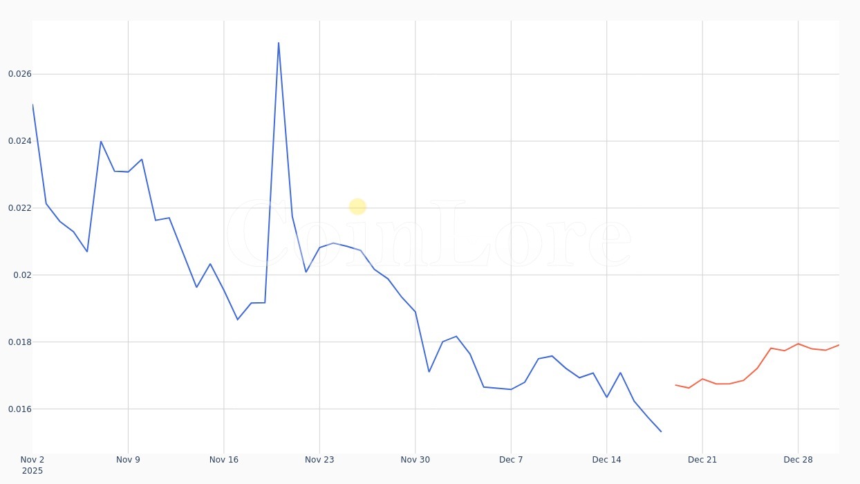Xai краткосрочный прогноз курса