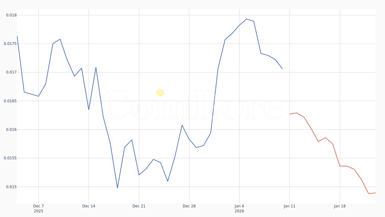 Xai kısa vadeli fiyat tahmini