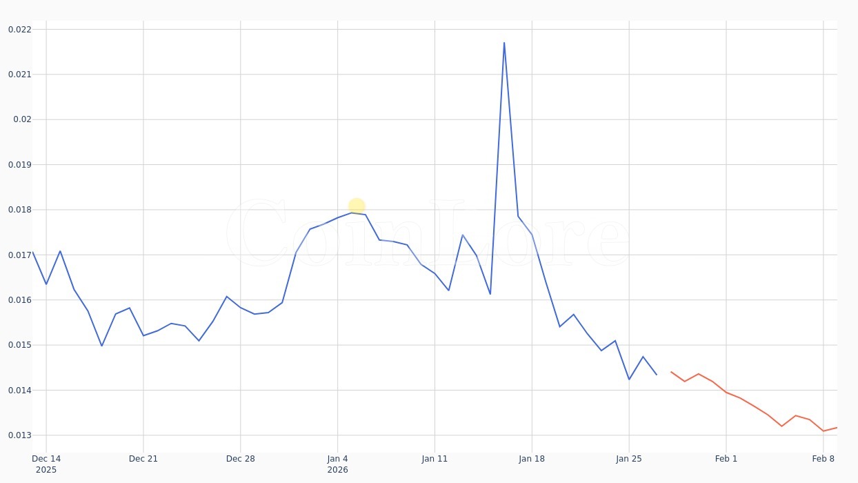 Predicción del precio a corto plazo de Xai