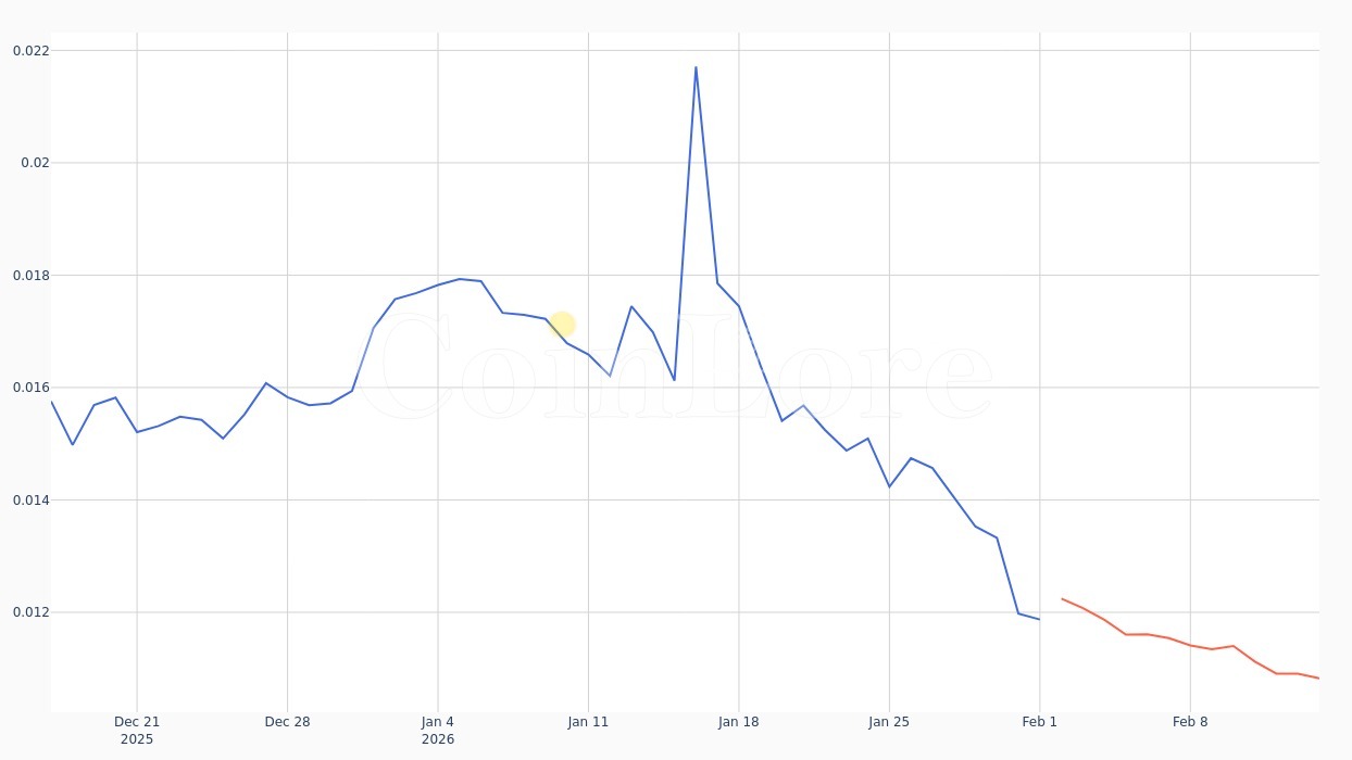 Xai краткосрочный прогноз курса